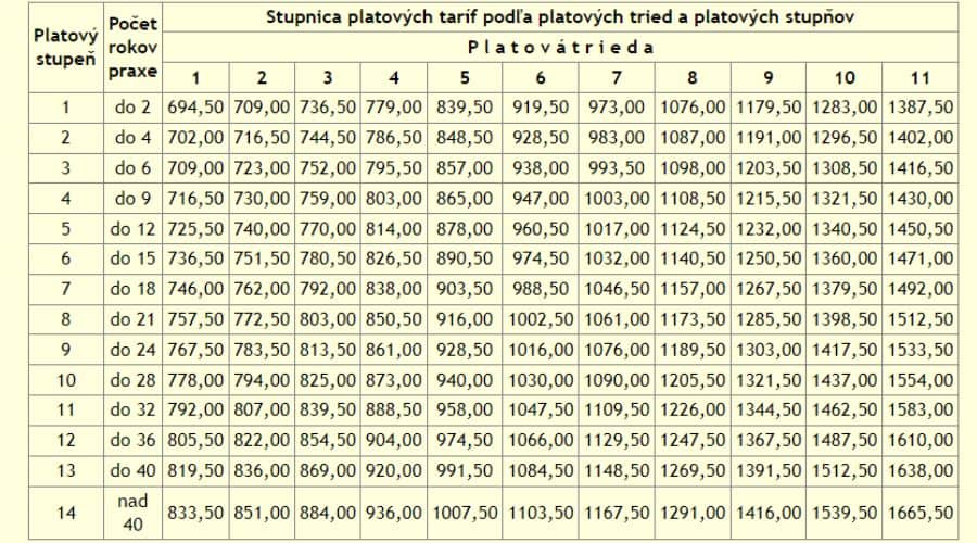 Platy štátnych zamestnancov 2025 🖊️ | platové tarify a triedy